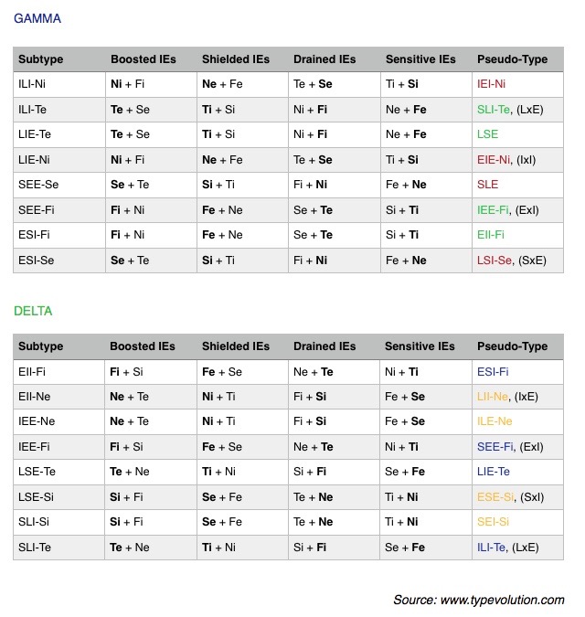 How Subtypes create “Pseudo-Types” (Socionics) – Type•volution